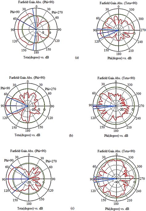 Two‐dimensional Radiation Patterns Of The Proposed One‐sided V‐shaped