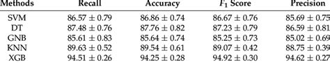 The Table Resumes The Results Achieved By Different ML Models Compared Download Scientific