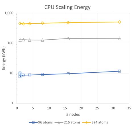 Optimize Energy Efficiency Of Multi Node Vasp Simulations With Nvidia