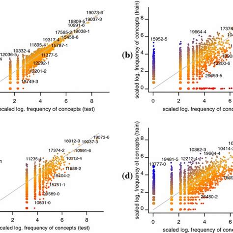 Visualization Of Concept Drift A Random Data Set Splits Shuffle No Download Scientific
