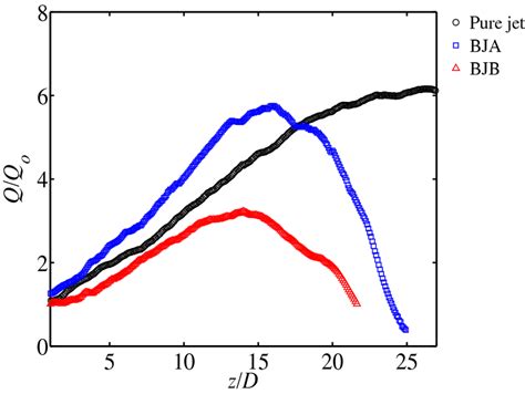 Variation Of Normalised Volume Flux With Normalised Axial Distance For Download Scientific