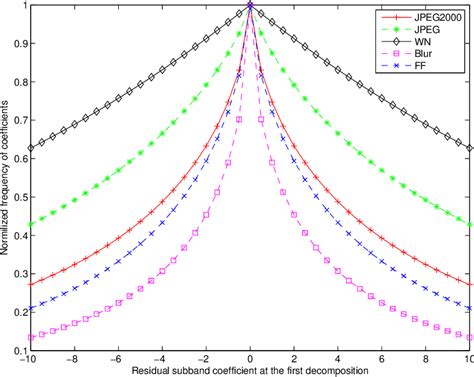 Figure 5 From An Efﬁcient No Reference Method For Stereoscopic Images Quality Assessment