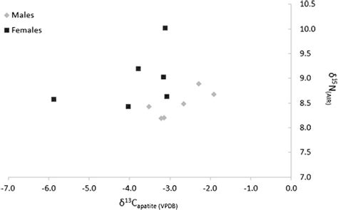 Sex Differences In The Apatite Carbon And Nitrogen Isotope Values