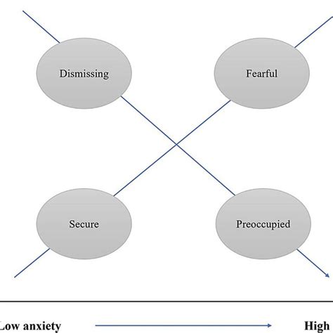 An Illustration Of The Dimensional Framework Of Attachment Styles Based Download Scientific