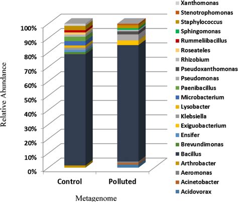 Bacterial Community Composition Of Polluted And Control Samples Download Scientific Diagram