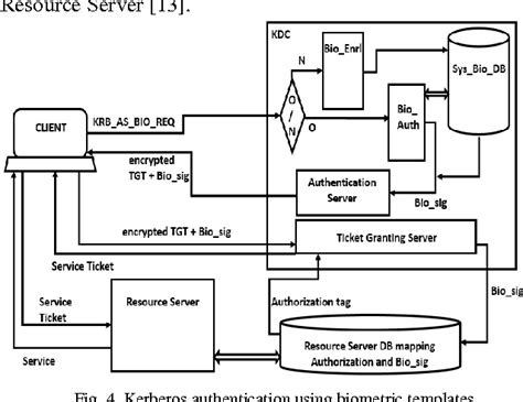 figure 4 from secure authentication using biometric templates in