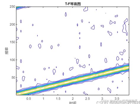 MATLAB源码 第23期基于matlab的短时傅里叶STFT信号变换仿真得到信号的时频曲线图 时频分析matlab仿真 CSDN博客