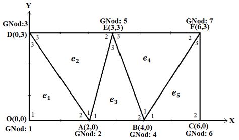2 Discretization Of Rectangular Domain Into Five Triangular Elements Download Scientific Diagram