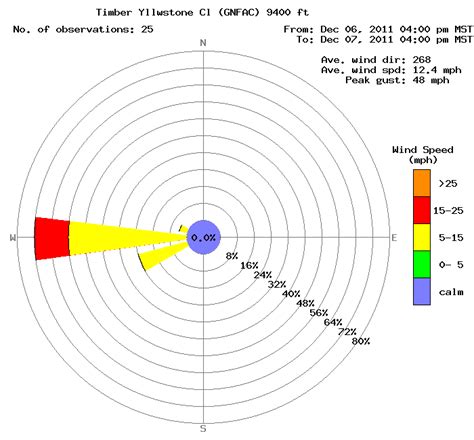 wind rose tutorial gallatin national forest avalanche center