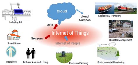 An Introduction To The Internet Of Things IoTEDU
