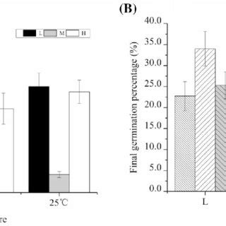 Cumulative Germination Percentage Of Euptelea Pleiospermum From Low