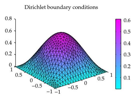 Dirichlet And Neumann Boundary Conditions Download Scientific Diagram