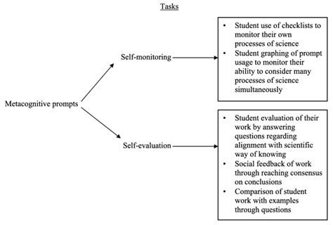 metacognitive prompting intervention download scientific diagram