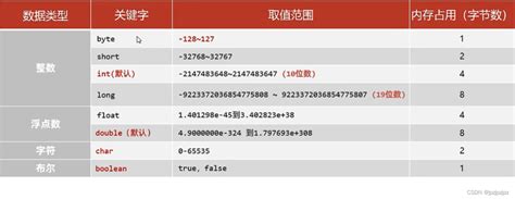 数据类型，自增自减，逻辑运算符 Csdn博客