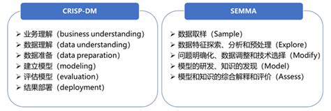 数据挖掘方法论—企业数据挖掘成功之道（方法篇） 大数据分析与应用 美林数据