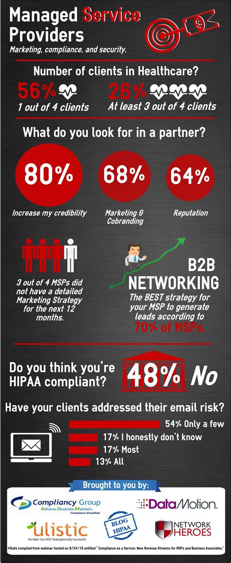 Hipaa Compliance For Msps Infographic Compliancy Group