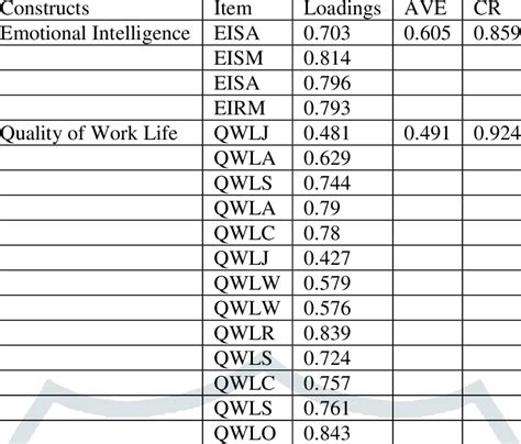 The Measurement Model Matrix Showing The Average Variances Extracted Download Scientific