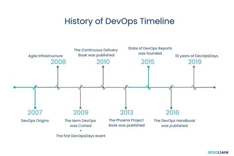 the history of devops origins growth and evolution explained spoclearn