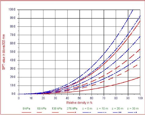 Spt Values Versus Relative Density [4] Page 78 Download Scientific