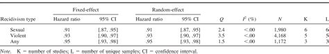 Table 4 From The Predictive Properties Of Dynamic Sex Offender Risk Assessment Instruments A