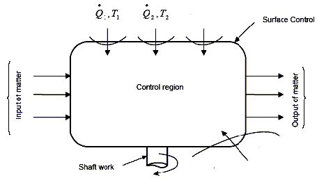 Steady State Process In A Control Region Download Scientific Diagram