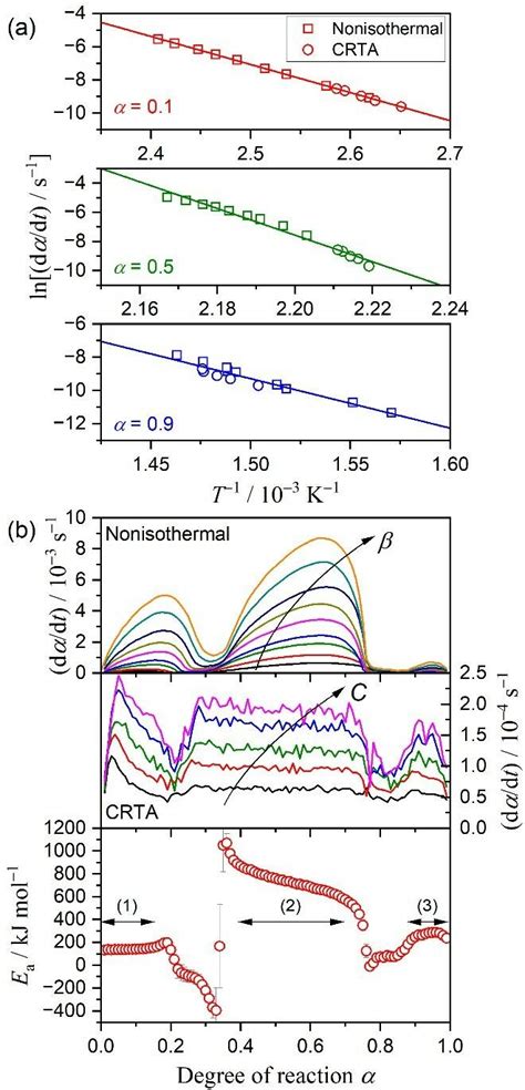 Results Of Isoconversional Kinetic Analysis For The Overall Thermal Download Scientific Diagram