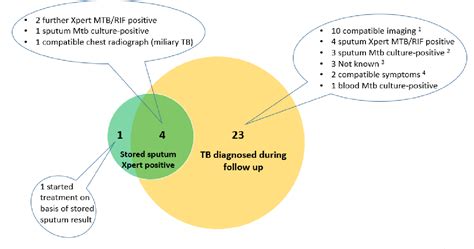 Figure 2 From The Utility Of Repeat Xpert Mtbrif Testing To Diagnose Tuberculosis In Hiv