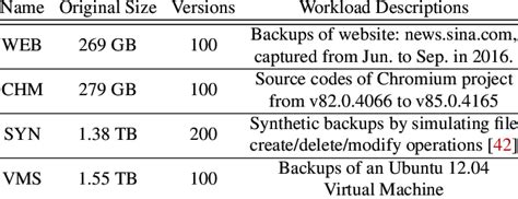 Four Backup Datasets Used In Evaluation Download Scientific Diagram