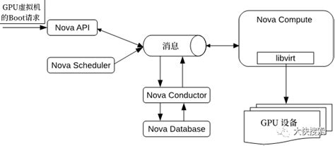原创 基于openstack云平台的gpu虚拟化透传技术 设备