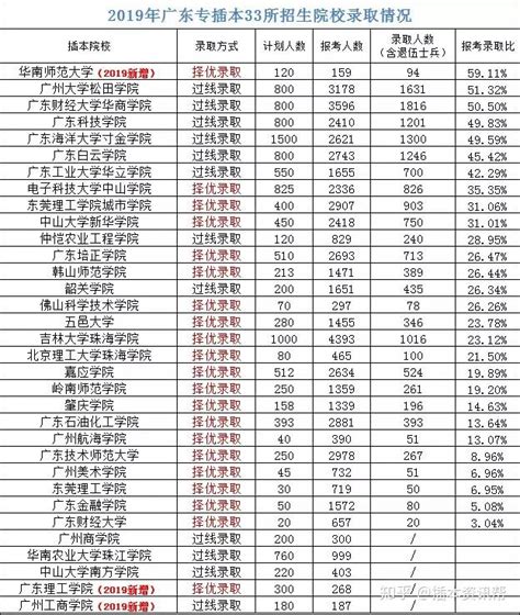 广东专插本有哪些学校可以跨专业报考呢？ 知乎