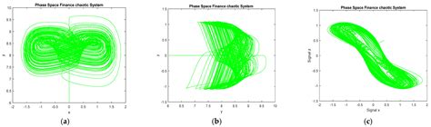 Mathematics Free Full Text Dynamical Analysis And Adaptive Finite Time Sliding Mode Control