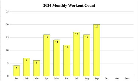 I Have Been Working Out Consistently In 2024 I Like To Be Data Driven
