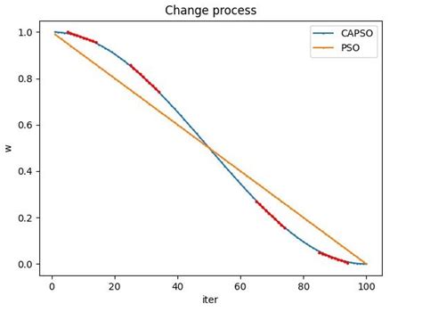 Variation Curve Of Parameter W With The Number Of Iterations
