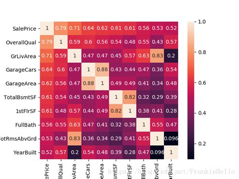 数据分析——特征工程之特征关联 轻识