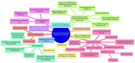 What Is Payment And Deduction Statement Cis And How Does It Work