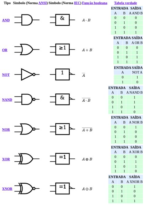 Começando Com Verilog