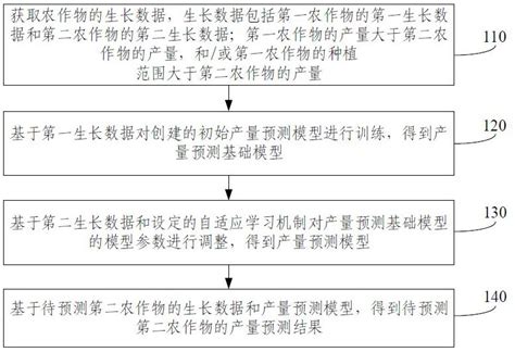 特色农作物产量预测方法装置及存储介质