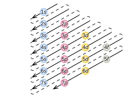 Electron Configuration Order
