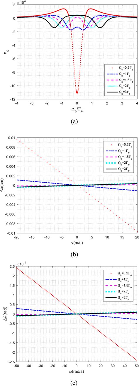 A Group Refractive Index {n} {g} As A Function Of The Probe Download Scientific Diagram