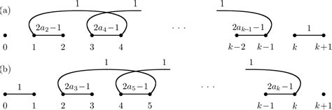 Figure 1 From Reversals And Transpositions Over Finite Alphabets