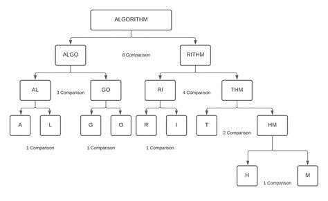 algorithms lpu materials