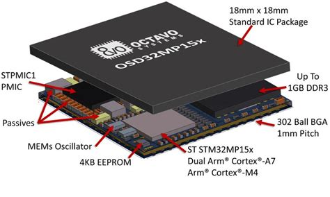 Bradley Cooper On Linkedin Stm32mp1 Module Octavo Systems Osd32mp15x System In Package