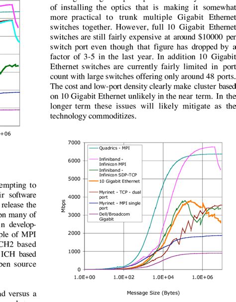 Infiniband Performance Download Scientific Diagram