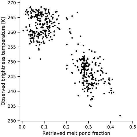 Tc The Arctic Ocean Observation Operator For 6 9 Ghz Arc3o Part 2 Development And Evaluation