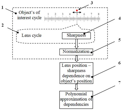 Video Distance Measurement Technique Using Least Squares Based