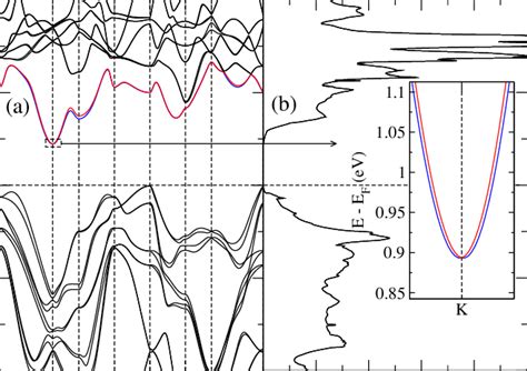 The Band Structure And Density Of States Of Mnte Considering Spin Orbit Download Scientific