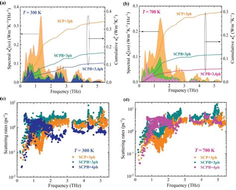 Comparison Of Spectralcumulative Phonon Thermal Conductivity And