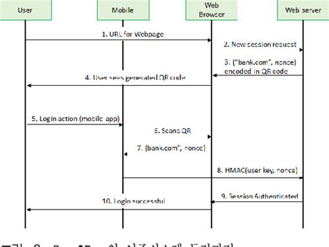 Figure 1 From Qr Code Based Mutual Authentication System For Web