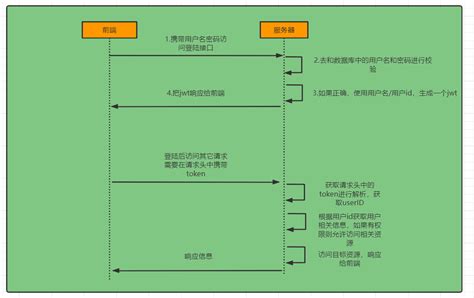 Spring Security 框架篇 深入了解 Spring Security 的认证功能流程和自定义实现登录接口（实现自定义认证过滤器
