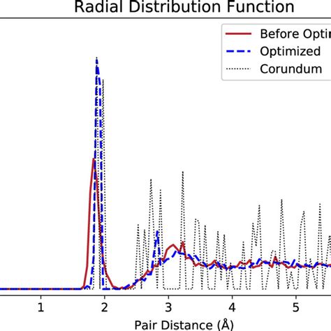 Radial Distribution Comparing Corundum Crystalline Al2o3 Amorphous